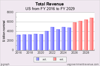 US Government Federal Revenue Chart Gallery